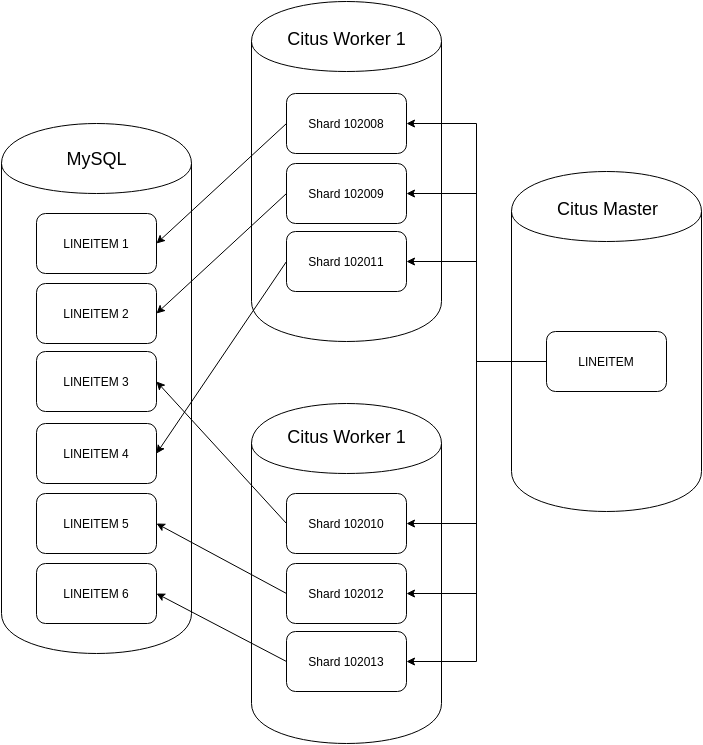 Scaling Out Mysql With Postgresql And Citus Citus Data