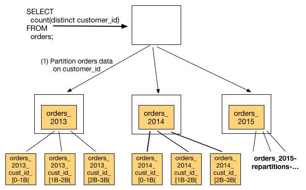 PostgreSQL, pg_shard, and what we learned from our failures - Citus Data
