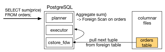 PostgreSQL, pg_shard, and what we learned from our failures - Citus Data
