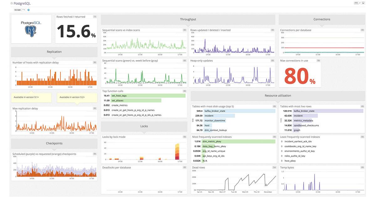 Monitoring your Citus Cloud cluster with Datadog - Citus Data