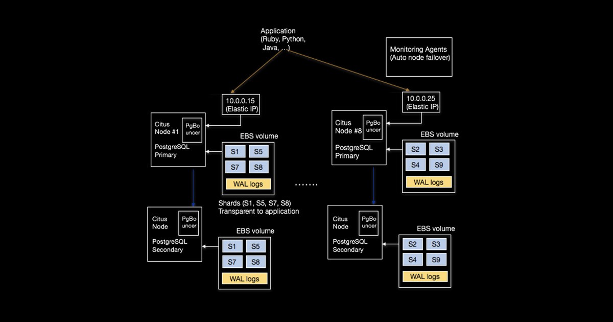 How to Scale PostgreSQL on AWS–Learnings from Citus Cloud - Citus Data